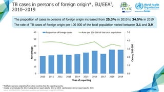 Tuberculosis situation in the EU/EEA, 2019 | PDF