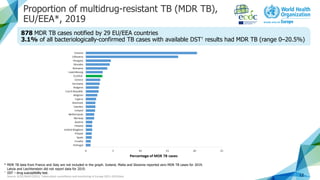 Tuberculosis situation in the EU/EEA, 2019 | PDF