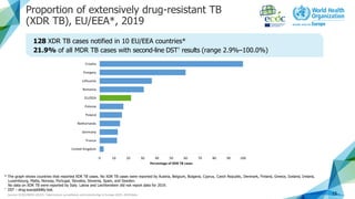 Tuberculosis situation in the EU/EEA, 2019 | PDF