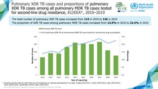 Tuberculosis situation in the EU/EEA, 2019 | PDF
