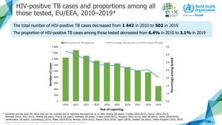 Tuberculosis situation in the EU/EEA, 2019 | PDF