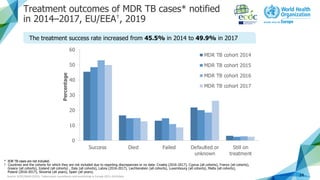 Tuberculosis situation in the EU/EEA, 2019 | PDF