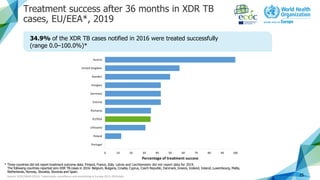 Tuberculosis situation in the EU/EEA, 2019 | PDF