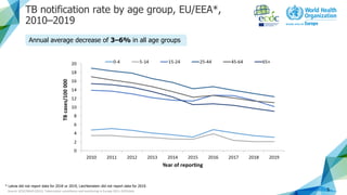 Tuberculosis situation in the EU/EEA, 2019 | PDF