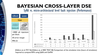 Bayesian models for early cross-layer reliability analysis and design space exploration | PPT