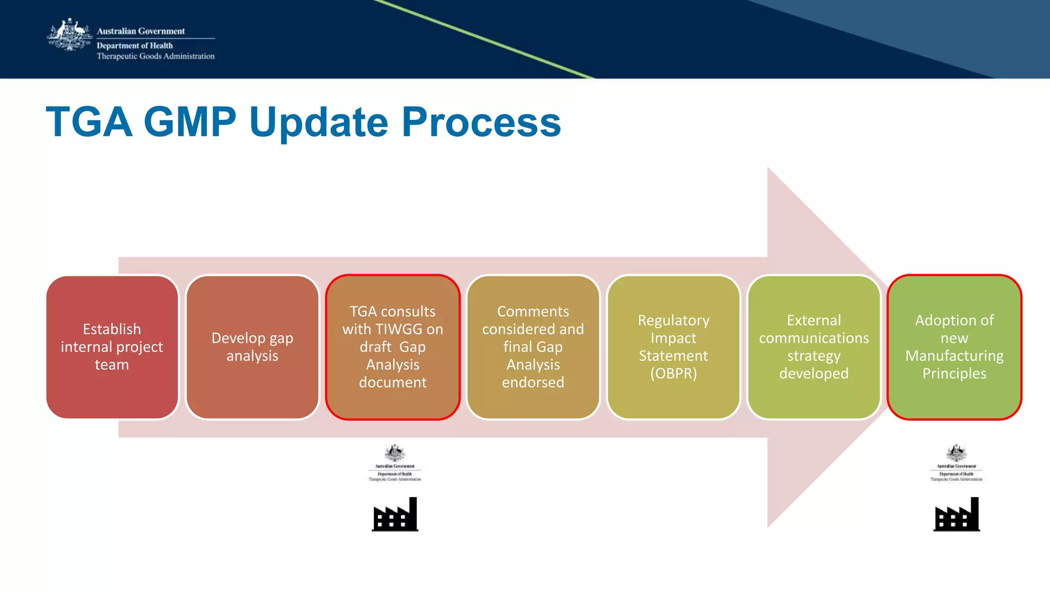 Presentation: TGA manufacturing principles update - Adoption of PIC/S ...
