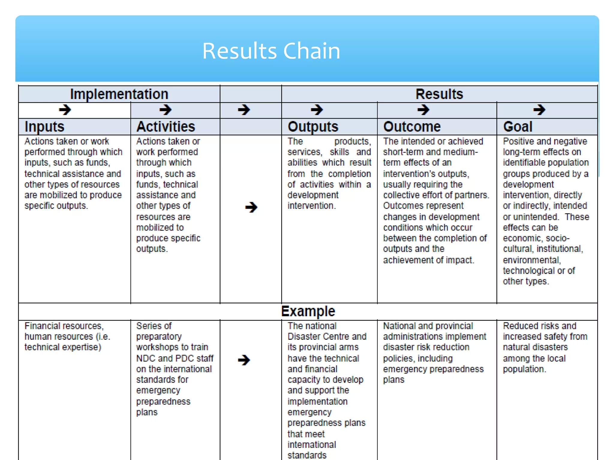 Presentation Training on Result Based Management (RBM) for M&E Staff | PPT