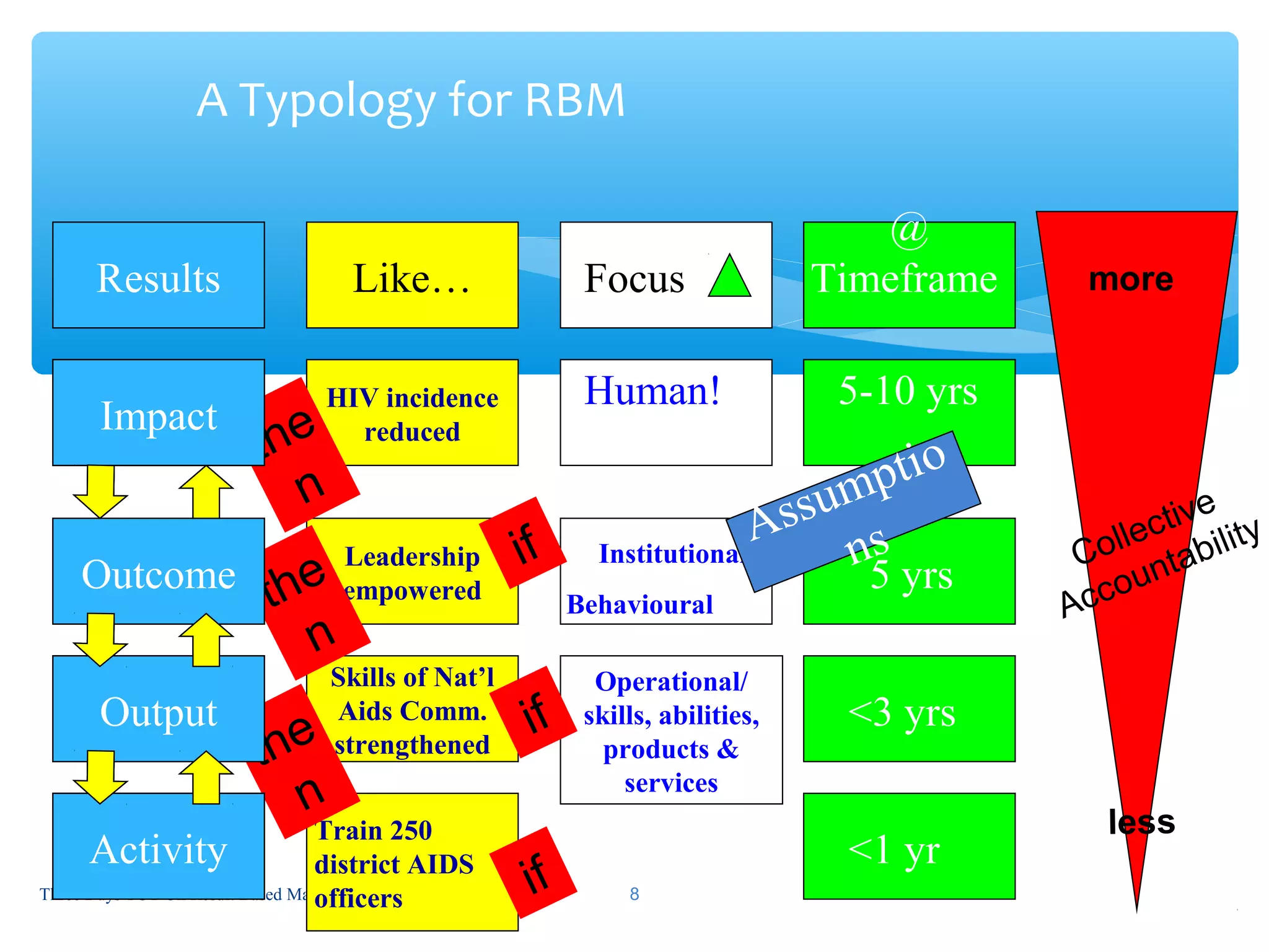 Presentation Training on Result Based Management (RBM) for M&E Staff | PPT