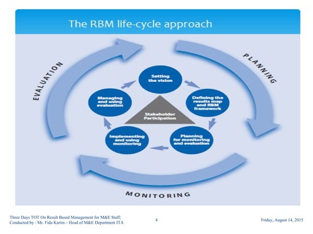 Presentation Training on Result Based Management (RBM) for M&E Staff | PPT