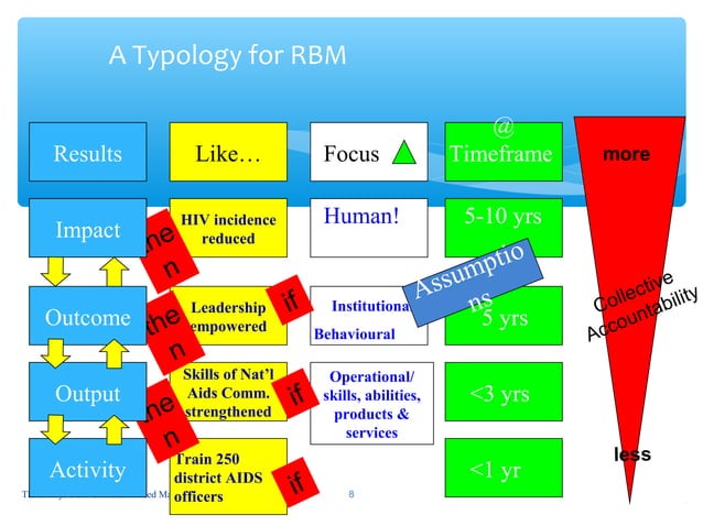 Presentation Training on Result Based Management (RBM) for M&E Staff | PPT