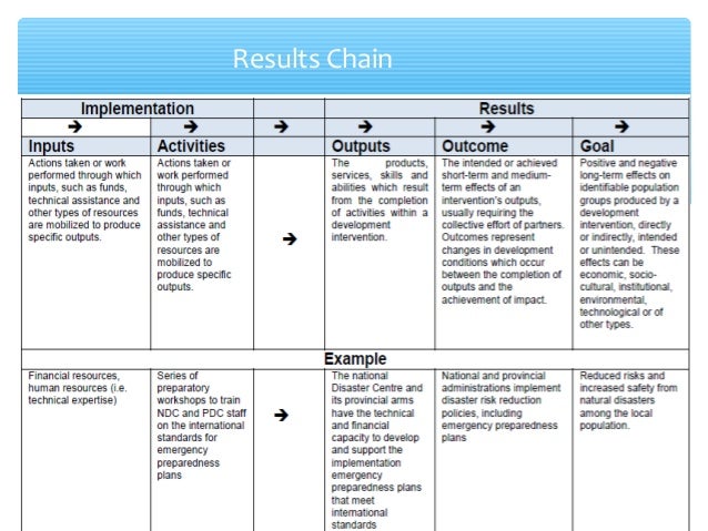 Presentation Training on Result Based Management (RBM) for M&E Staff