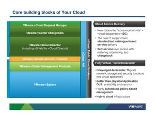 Presentation vmware building “your cloud” | PDF