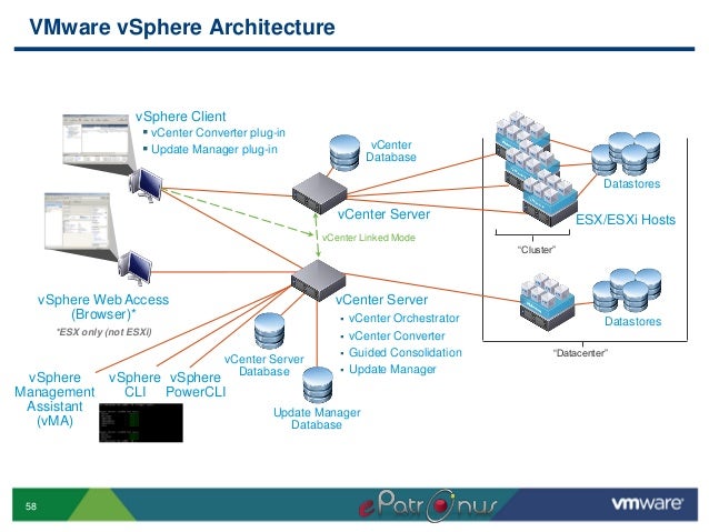 VMware vsphere architecture – VMDK 自修室