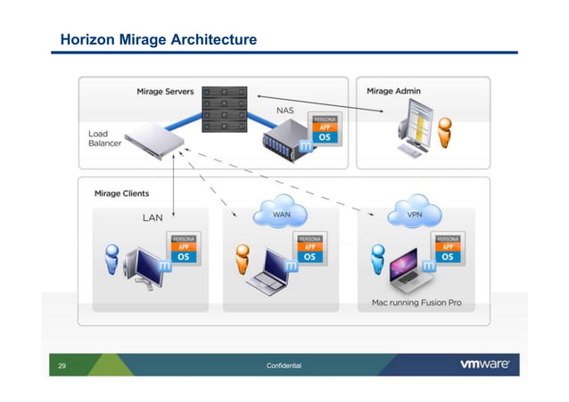 Presentation v mware horizon vision | PPTX