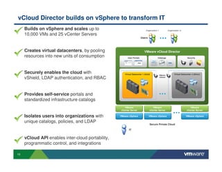 Presentation v mware v-cloud director | PPT