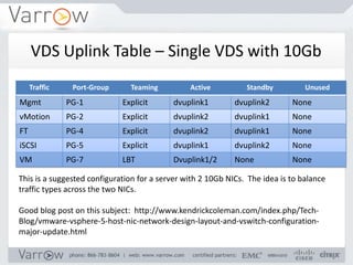 Presentation v mware v-sphere distributed switch—technical deep dive | PDF | Cloud Computing ...