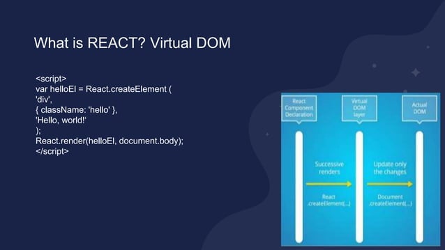 Reactjs Introduction - Virtual DOM | PPTX