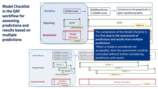 (Q)SAR Assessment Framework: Guidance for Assessing (Q)SAR Models and ...