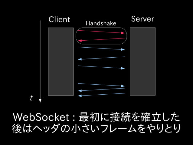 WebSocket Protocol と Plack::Middleware::WebSocket | PDF