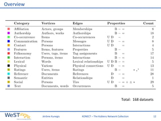 KONECT – The Koblenz Network Collection | PDF