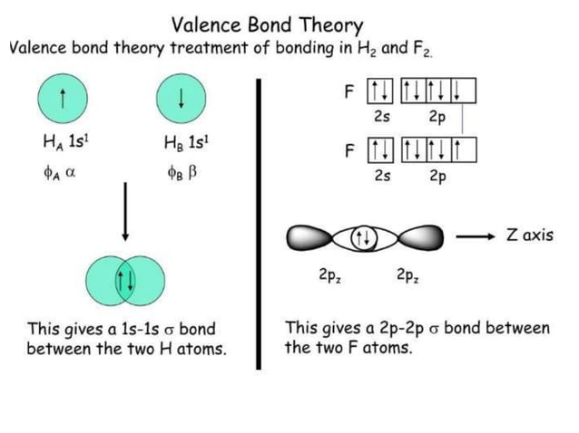 VSEPR Theory and VBT - Reecha Sonia | PPT