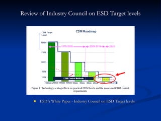 Novel ESD control on footware | PPT