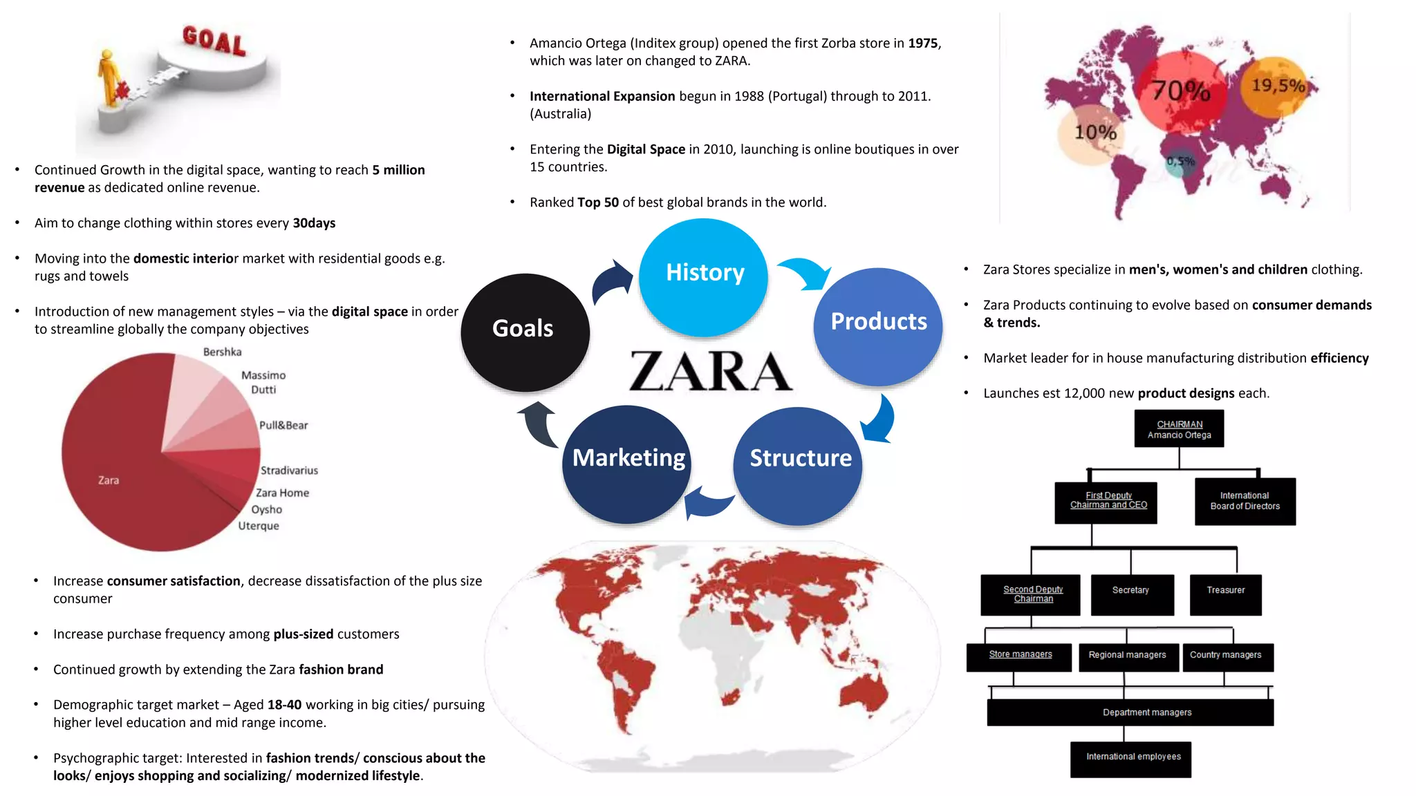 Presentation zara v1 | PPTX