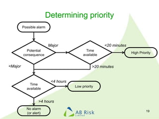 Management of control room alarms | PPTX