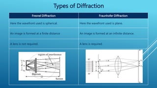 Diffraction and polarization | PPTX