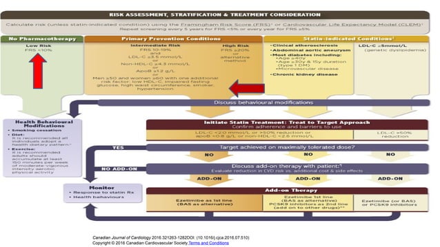 2021 CCS Guidelines for management of dyslipidemia. A simplified ...