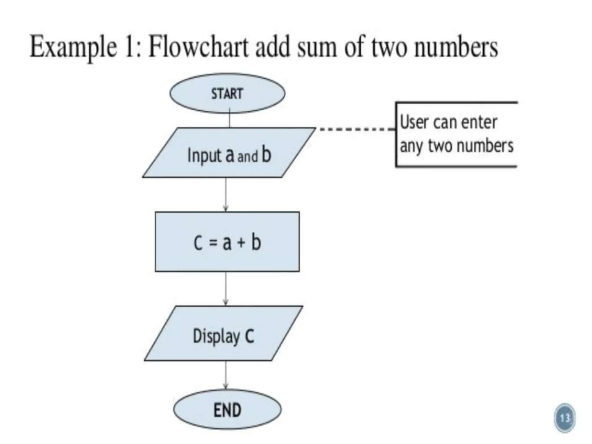 PRESENTATION 0N ALGORITHM AND FLOWCHART.pptx