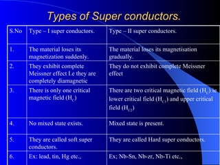 Super Conductors | PPT