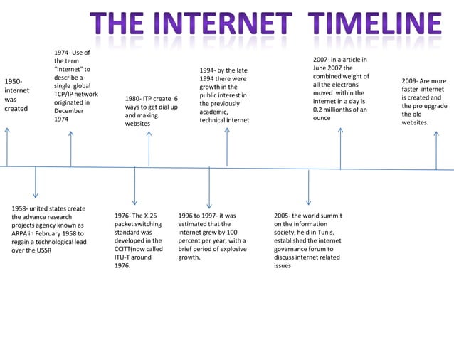 Timeline to internet | PPT