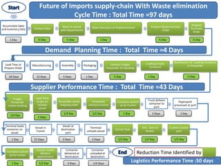 logistics | PPTX | Logistics and Transportation Industry | Industries