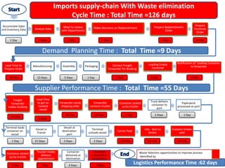 logistics | PPTX | Logistics and Transportation Industry | Industries