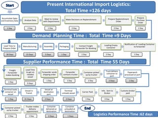 logistics | PPTX | Logistics and Transportation Industry | Industries