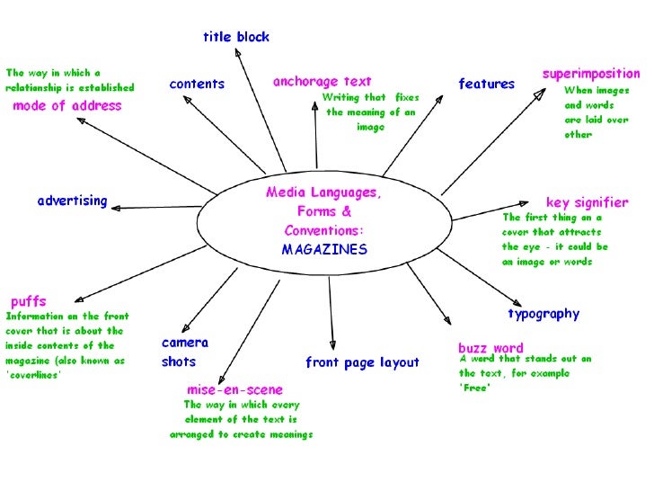 Media Languages: Magazine Cover