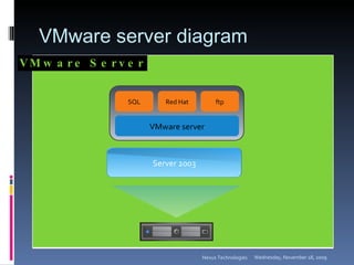 Presentation1VMware EsxI Short Presentation | PPT | Computing ...