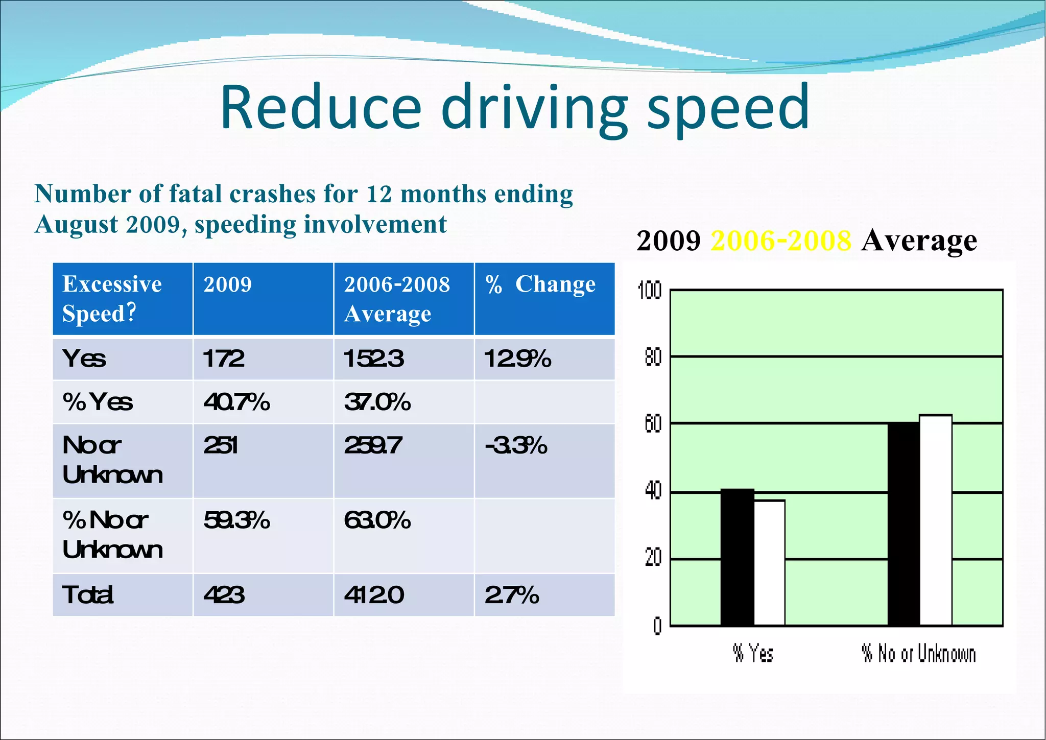 How to reduce road accident | PPT | Substance Abuse | Diseases and ...