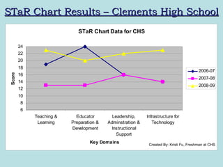 STaR Chart Presentation | PPT