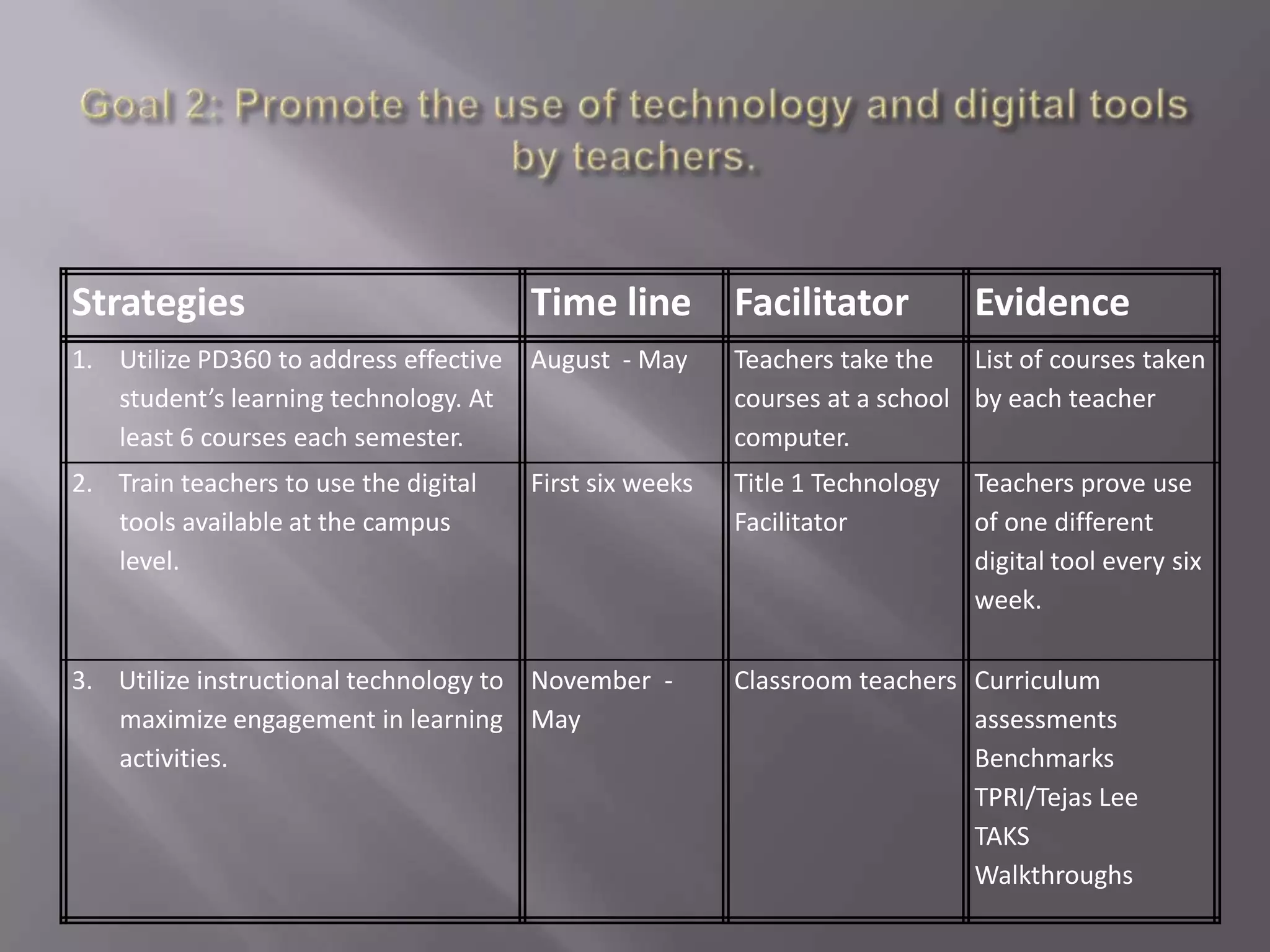 Action Plan for Classroom Technology Integration | PPT