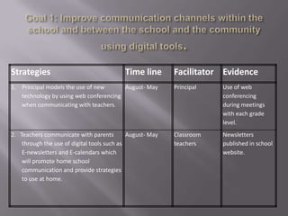 Action Plan for Classroom Technology Integration | PPT