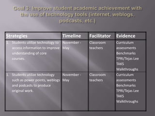 Action Plan for Classroom Technology Integration | PPT