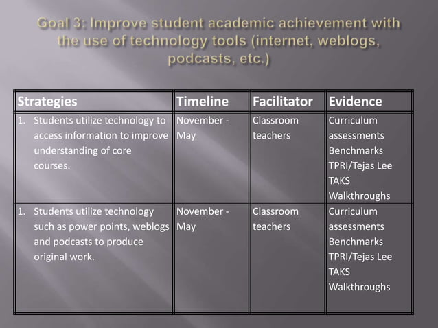 Action Plan for Classroom Technology Integration | PPT
