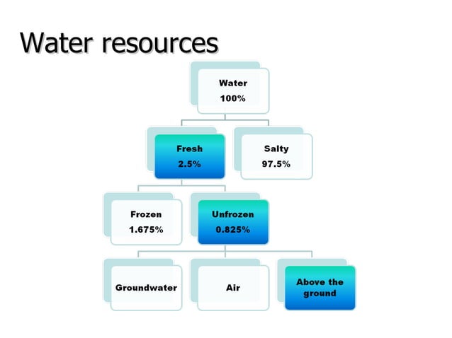 Clean water resources | PPT