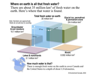 Clean water resources | PPT