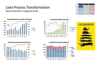 Operational Transformation in Banking Operations | PPTX