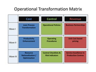 Operational Transformation in Banking Operations | PPTX