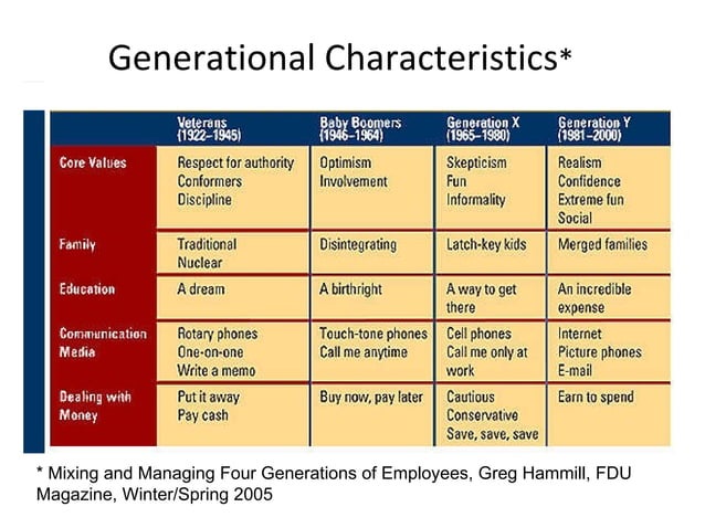 generational management | PPT