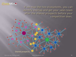 Ecosystem Selling - iDataMine.com